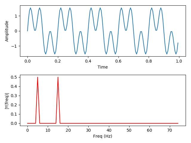 Steganography and Steganalysis with Fourier Transforms