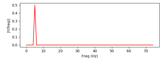Steganography and Steganalysis with Fourier Transforms
